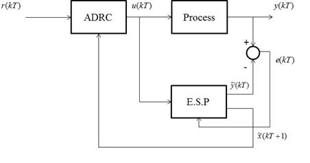 Predictive ADRC control using LMI