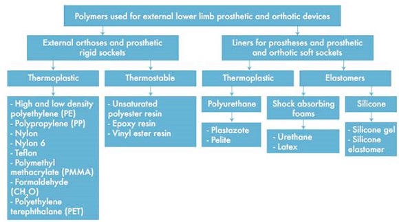 Materials for lower limb prosthetic and orthotic interfaces and sockets ...