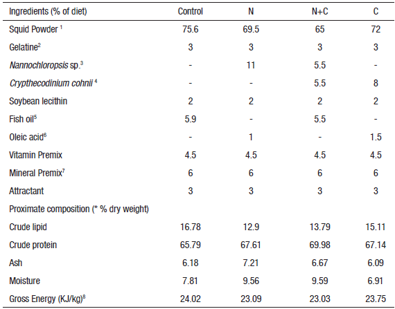 Nannochloropsis gaditana and Crypthecodinium cohnii, two microalgae as ...