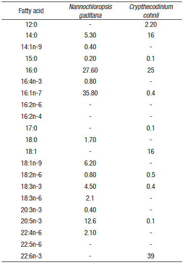 Nannochloropsis gaditana and Crypthecodinium cohnii, two microalgae as ...