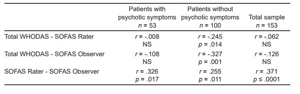 WHODAS and the evaluation of disability among people with mental ...