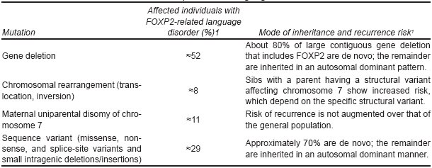 FOXP2 and language alterations in psychiatric pathology