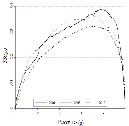 Comparison of fiscal system progressivity over time: theory and ...