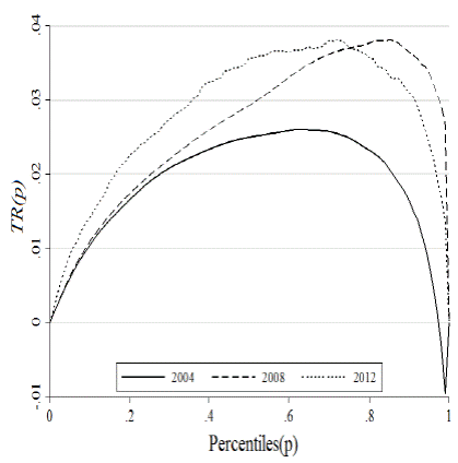 Comparison of fiscal system progressivity over time: theory and ...