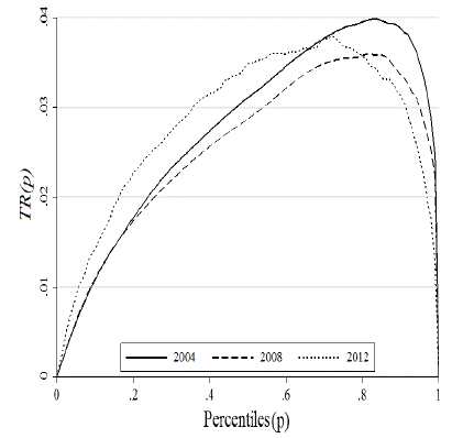 Comparison of fiscal system progressivity over time: theory and ...
