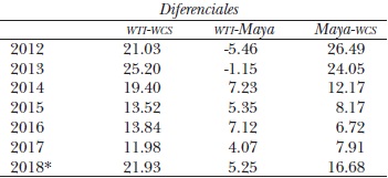Declinación y destino de las exportaciones de petróleo crudo mexicano