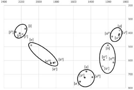 Catorce vocales del andaluz oriental: producción y percepción de /i ...