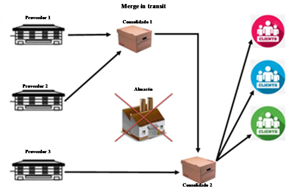 Logística del comercio electrónico: cross docking, merge in transit ...