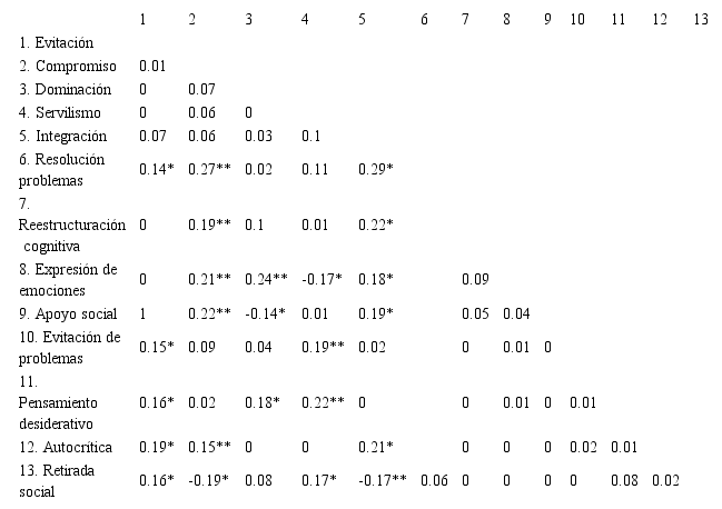 Ansiedad, gestión conductual del conflicto y estrategias de ...