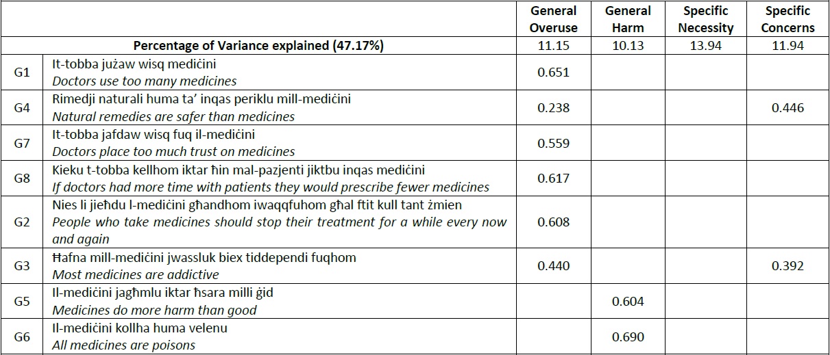 Psychometric properties of the Belief about Medicines Questionnaire ...