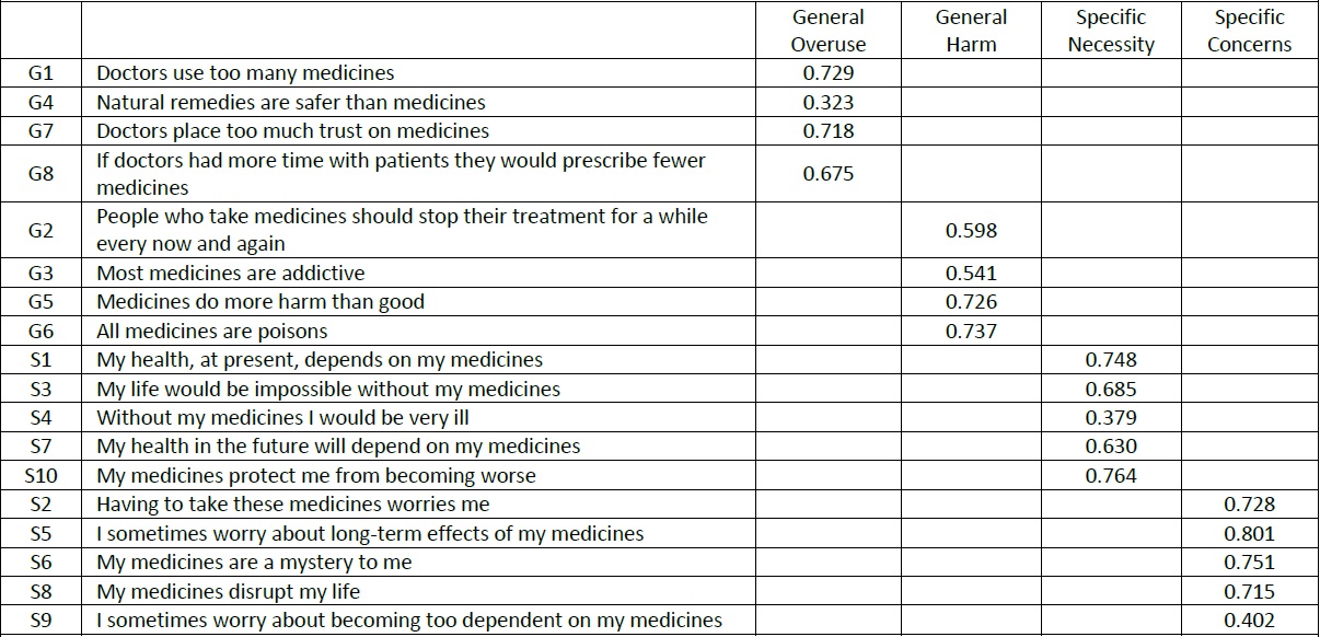 Psychometric properties of the Belief about Medicines Questionnaire ...