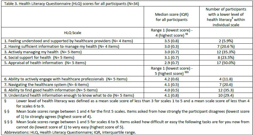 Health literacy and knowledge in a cohort of Australian patients taking ...