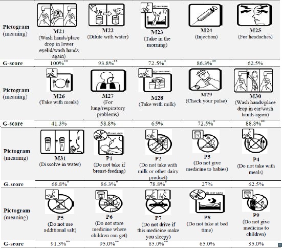 Guessability of U.S. pharmaceutical pictograms in Iranian prospective users