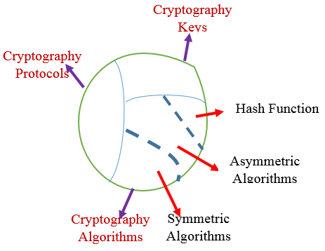 Determination of factors that affect the design of cryptographic ...