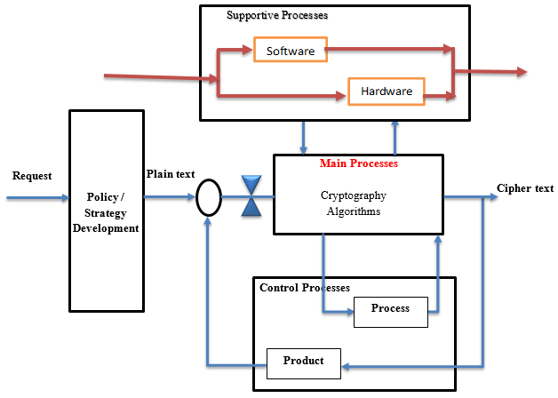 Determination of factors that affect the design of cryptographic ...