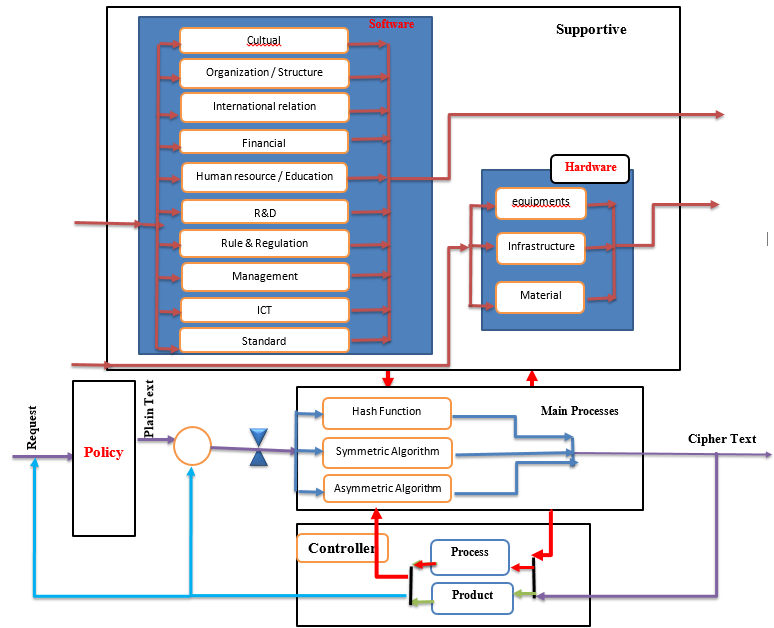 Determination of factors that affect the design of cryptographic ...