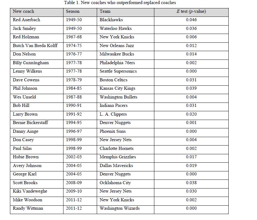 New approaches of the effect of midseason coaching change on team ...