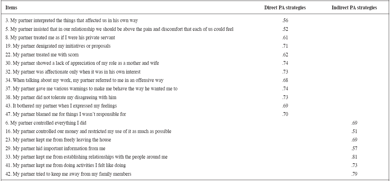 Development and validation of the scale of psychological abuse in ...