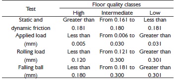 ESTABLISHMENT OF QUALITY CLASSES FOR HARDWOOD FLOORINGS BY SIMULATED USE