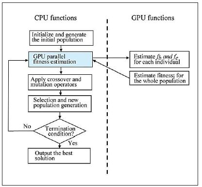 A GPU-based Evolution Strategy for Optic Disk Detection in Retinal Images