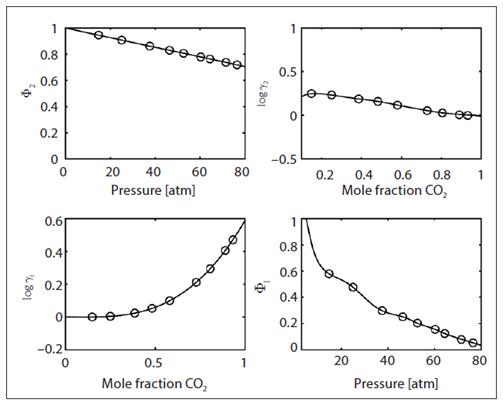 Calculation and Prediction of Fugacity and Activity Coefficients in ...