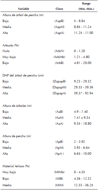 Características del hábitat de sitios de descanso del búho manchado ...