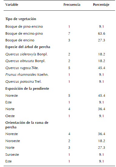 Características del hábitat de sitios de descanso del búho manchado ...