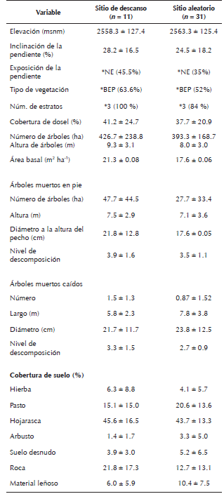 Características del hábitat de sitios de descanso del búho manchado ...
