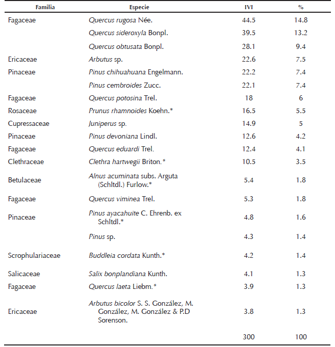 Características del hábitat de sitios de descanso del búho manchado ...
