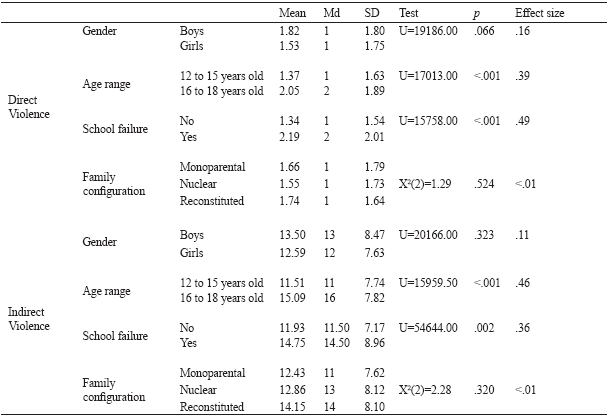 Prevalence of the exposure to direct and indirect violence: A study ...
