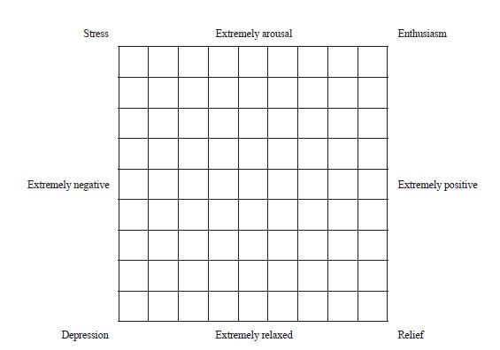 Dynamic Analysis of Emotions through Artificial Intelligence