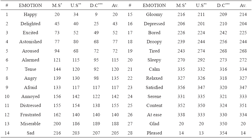 Dynamic Analysis of Emotions through Artificial Intelligence