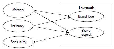 Lovemark Effect: Analysis of the Differences between Students and ...