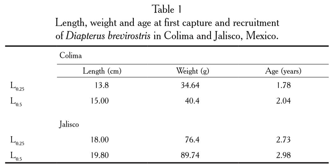 Fishery analysis of Diapterus brevirostris in the central Mexican Pacific