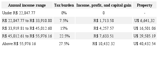 Optimal Tax Theory: Its Contributions to the Brazilian Reality