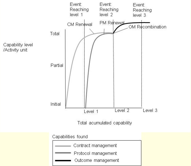 Dynamic Capabilities for Accreditation: Evidence in the Healthcare Sector