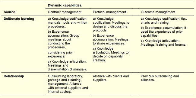 Dynamic Capabilities for Accreditation: Evidence in the Healthcare Sector