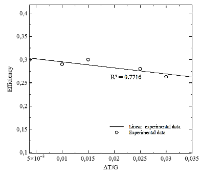 Design, construction and evaluation of a Fresnel Linear Concentrator ...