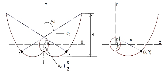 Design, construction and evaluation of a Fresnel Linear Concentrator ...
