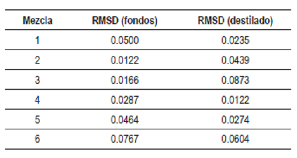 Simulación y validación de modelos de destilación por lotes usando ...