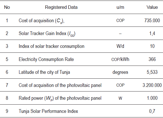 Indexes for the evaluation of a Solar Tracker*