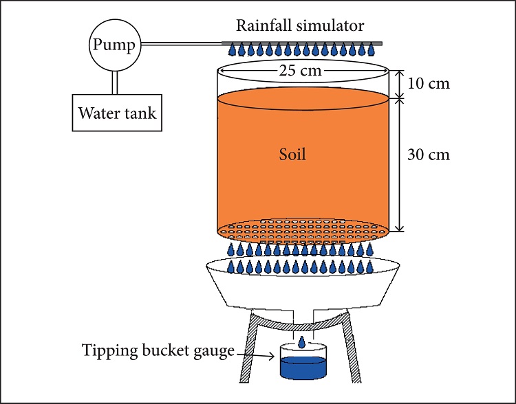 Performance evaluation of different soil water retention functions for ...