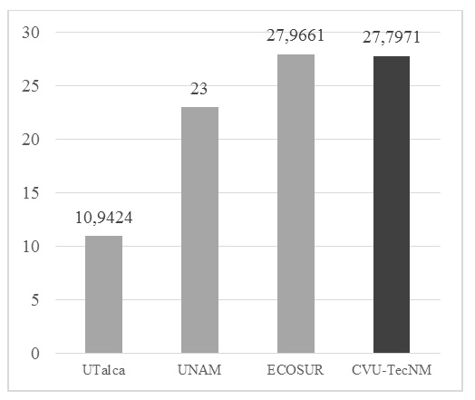 Búsqueda de Perfiles en CVU-TecNM con Diseño Orientado al Usuario