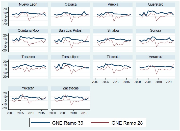Análisis del presupuesto aprobado y del gasto ejercido, 2001-2017. El ...