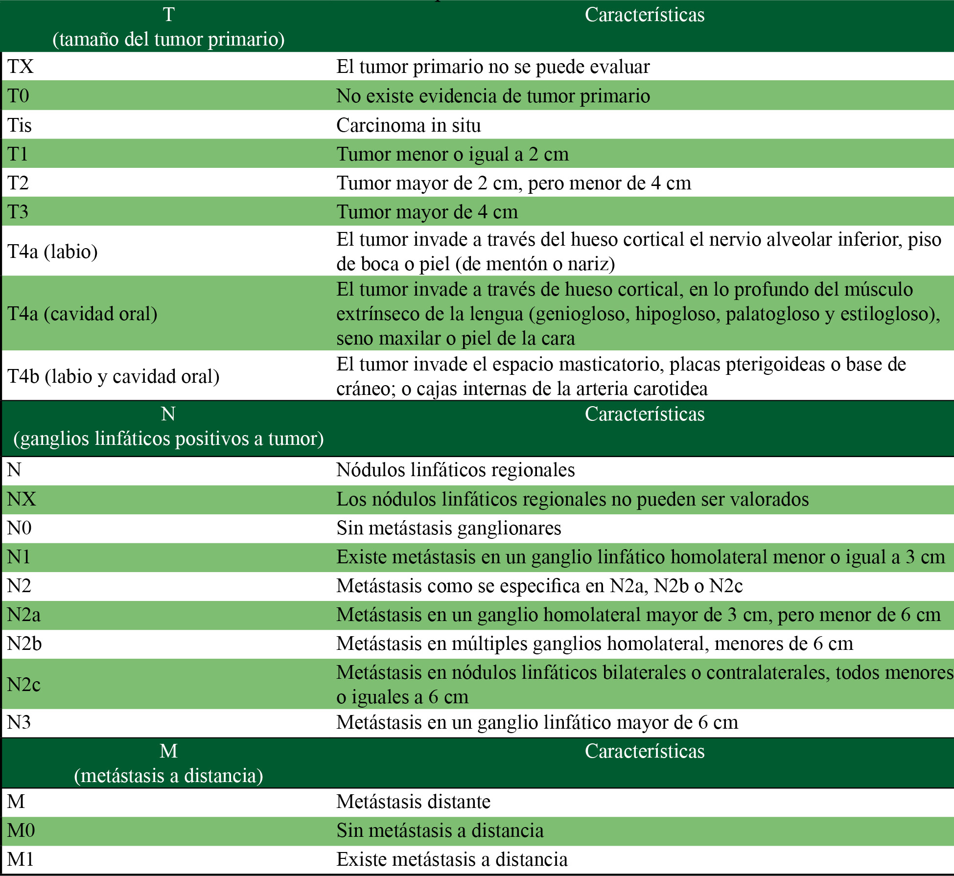 Carcinoma oral de células escamosas, gravedad del diagnóstico tardío ...