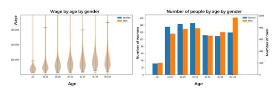 Breaking down the Gender Pay Gap through a machine learning model