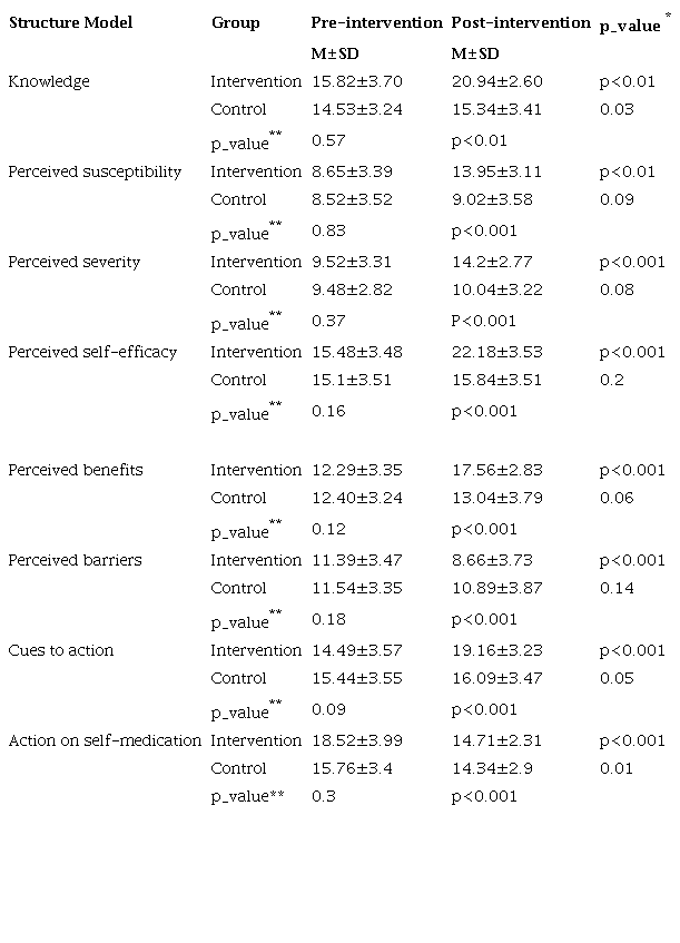 Effectiveness of the application of an educational program based on the Health Belief Model (HBM ...