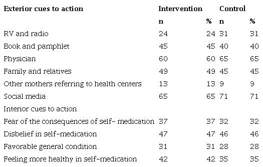 Effectiveness of the application of an educational program based on the Health Belief Model (HBM ...