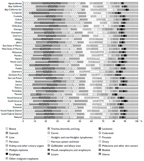 The burden of disease of cancer in the Mexican Social Security Institute