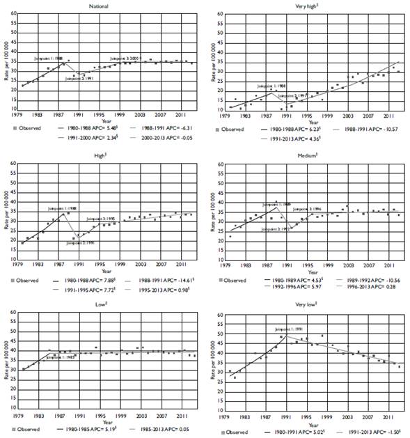 Prostate cancer mortality according to marginalization status in ...